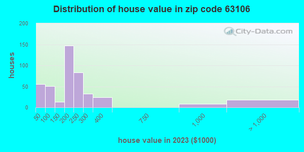 63106 Zip Code (St. Louis, Missouri) Profile - homes, apartments ...