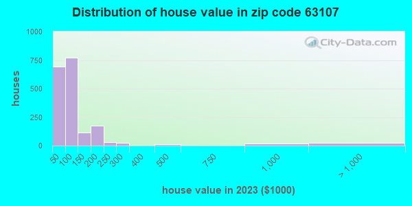 63107 Zip Code (St. Louis, Missouri) Profile - homes, apartments ...
