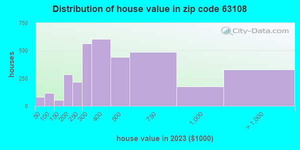 63108 Zip Code (St. Louis, Missouri) Profile - homes, apartments ...