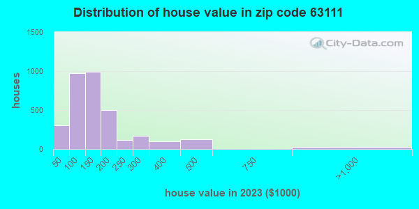 63111 Zip Code (St. Louis, Missouri) Profile - homes, apartments ...