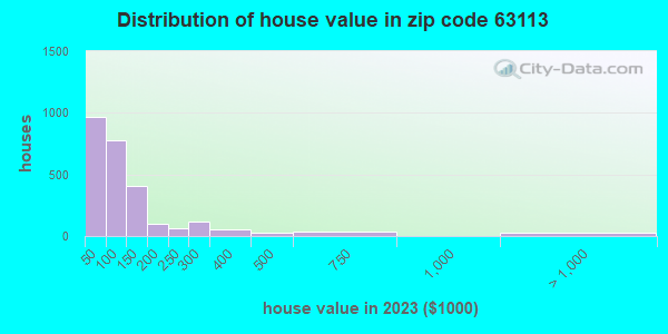 63113 Zip Code (St. Louis, Missouri) Profile - homes, apartments ...