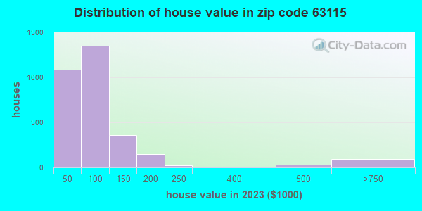 63115 Zip Code (St. Louis, Missouri) Profile - homes, apartments ...