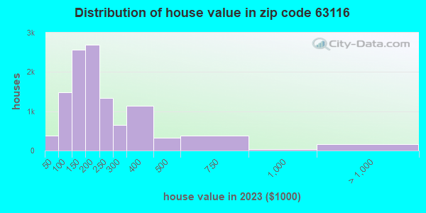 63116 Zip Code (St. Louis, Missouri) Profile - homes, apartments ...