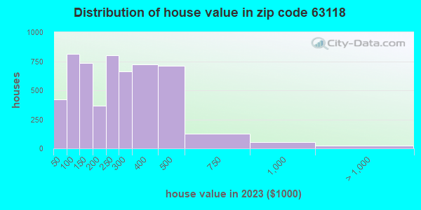 63118 Zip Code (St. Louis, Missouri) Profile - homes, apartments ...