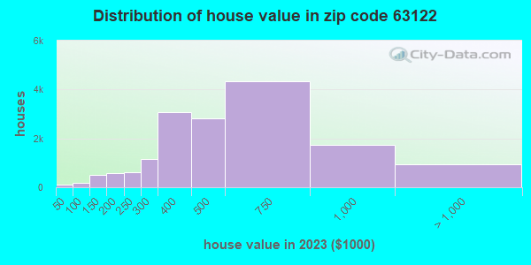 63122 Zip Code (Kirkwood, Missouri) Profile - homes, apartments ...