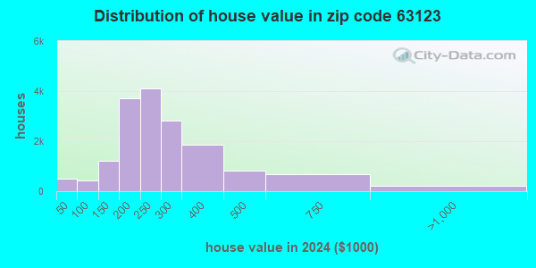 63123 Zip Code (Affton, Missouri) Profile - homes, apartments, schools ...