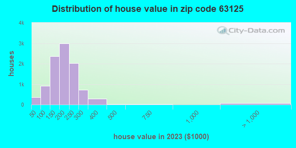 63125 Zip Code (Lemay, Missouri) Profile - homes, apartments, schools ...