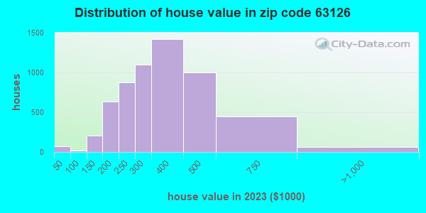 63126 Zip Code (Crestwood, Missouri) Profile - homes, apartments ...