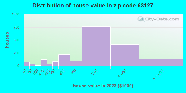 63127 Zip Code (Sunset Hills, Missouri) Profile - homes, apartments ...