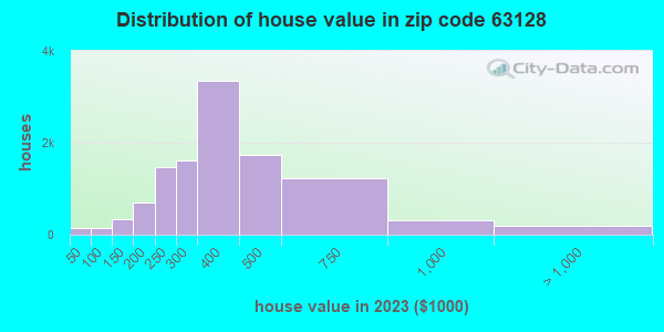 63128 Zip Code (Concord, Missouri) Profile - homes, apartments, schools ...