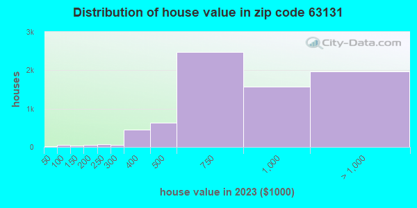 63131 Zip Code (Town and Country, Missouri) Profile - homes, apartments ...
