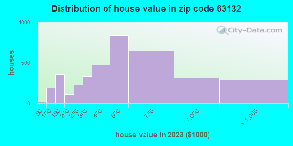63132 Zip Code (Olivette, Missouri) Profile - homes, apartments ...