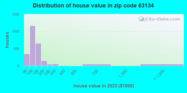 63134 Zip Code (Berkeley, Missouri) Profile - homes, apartments ...