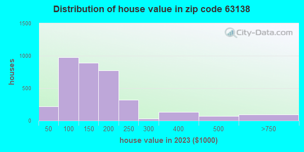 63138 Zip Code (Spanish Lake, Missouri) Profile - homes, apartments ...