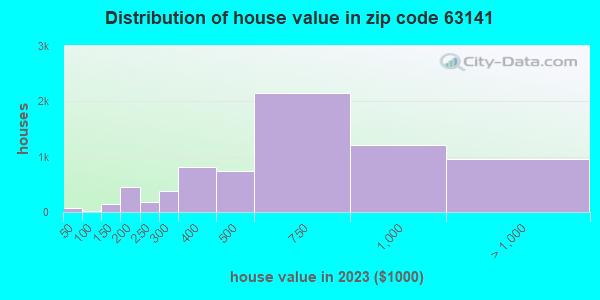 63141 Zip Code (Creve Coeur, Missouri) Profile - homes, apartments ...