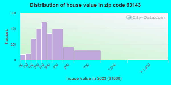 63143 Zip Code (Maplewood, Missouri) Profile - homes, apartments ...