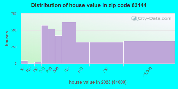 63144 Zip Code (Brentwood, Missouri) Profile - homes, apartments ...
