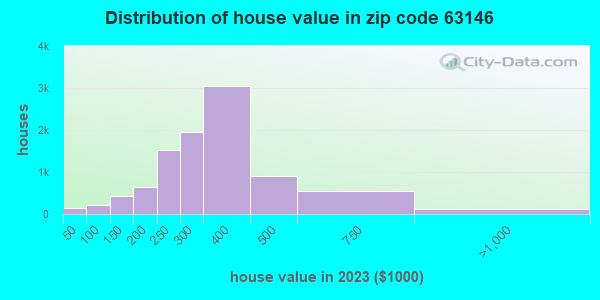 63146 Zip Code (Maryland Heights, Missouri) Profile - homes, apartments ...