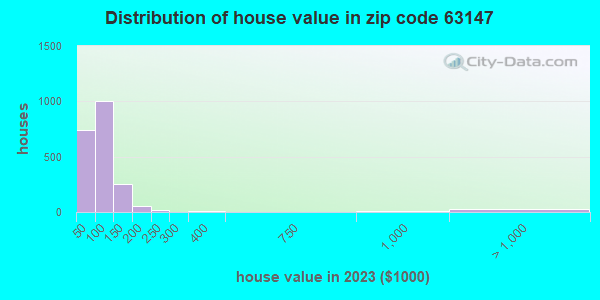 63147 Zip Code (St. Louis, Missouri) Profile - homes, apartments ...