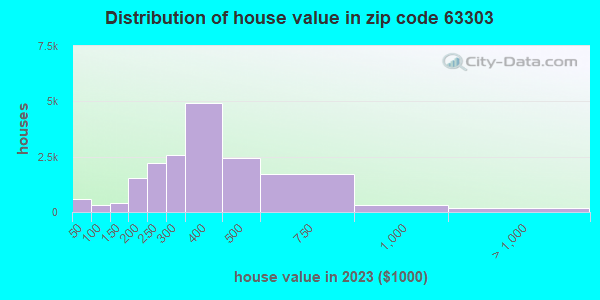 63303 Zip Code (St. Charles, Missouri) Profile - homes, apartments ...