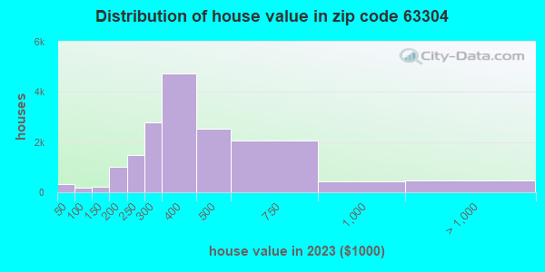 63304 Zip Code (Weldon Spring, Missouri) Profile - homes, apartments ...