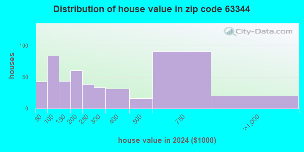 63344 Zip Code (Eolia, Missouri) Profile - homes, apartments, schools ...