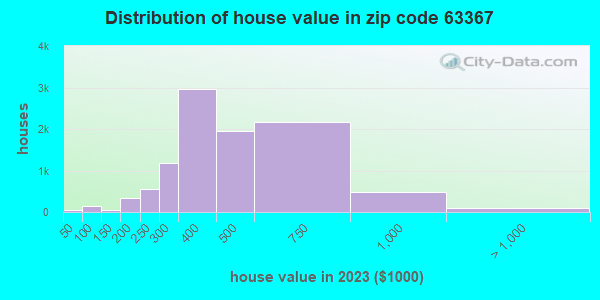 63367 Zip Code (Lake St. Louis, Missouri) Profile - homes, apartments ...