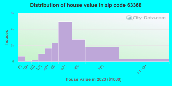 63368 Zip Code (O'Fallon, Missouri) Profile - homes, apartments ...