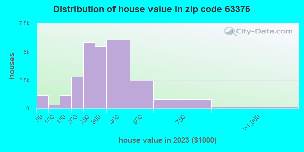 63376 Zip Code (St. Peters, Missouri) Profile - homes, apartments ...