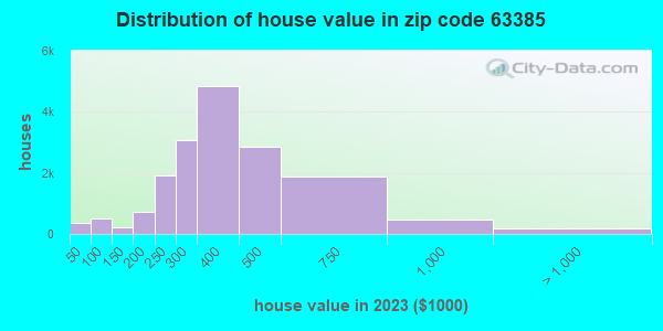 63385 Zip Code (Wentzville, Missouri) Profile - homes, apartments ...