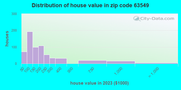 63549 Zip Code (La Plata, Missouri) Profile - homes, apartments ...