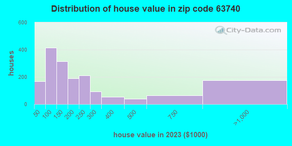63740 Zip Code (Chaffee, Missouri) Profile - homes, apartments, schools ...