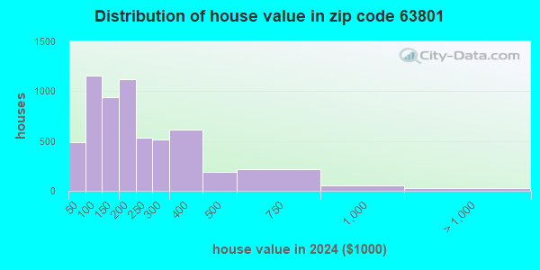63801 Zip Code (Sikeston, Missouri) Profile - homes, apartments ...