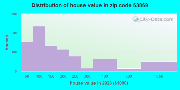 63869 Zip Code (New Madrid, Missouri) Profile - homes, apartments ...