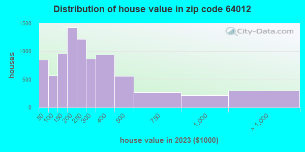64012 Zip Code (Belton, Missouri) Profile - homes, apartments, schools ...