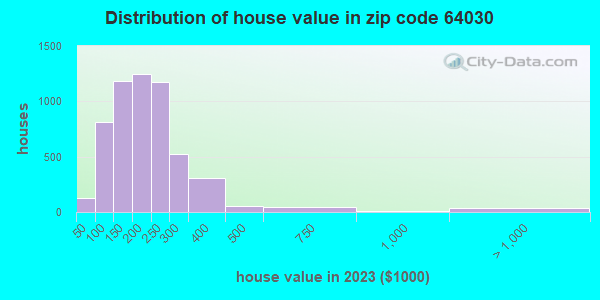 64030 Zip Code (Grandview, Missouri) Profile - homes, apartments ...