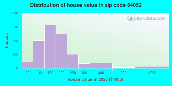 64052 Zip Code (Independence, Missouri) Profile - homes, apartments ...