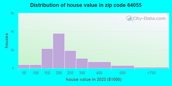 64055 Zip Code (Independence, Missouri) Profile - homes, apartments ...