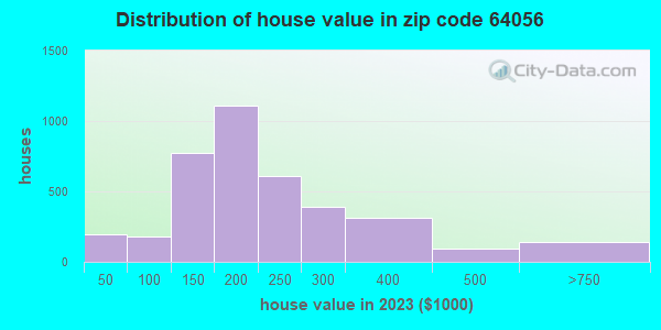 64056 Zip Code (Independence, Missouri) Profile - homes, apartments ...