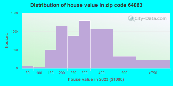 64063 Zip Code (Lee's Summit, Missouri) Profile - homes, apartments ...