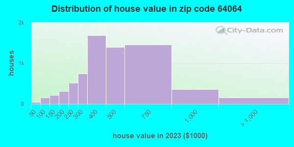 64064 Zip Code (Lee's Summit, Missouri) Profile - homes, apartments ...