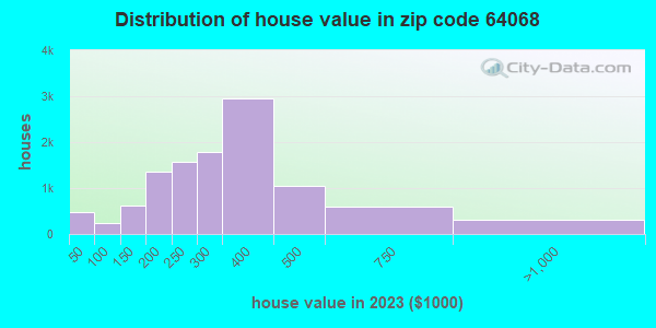 64068 Zip Code (Liberty, Missouri) Profile - homes, apartments, schools, population, income ...