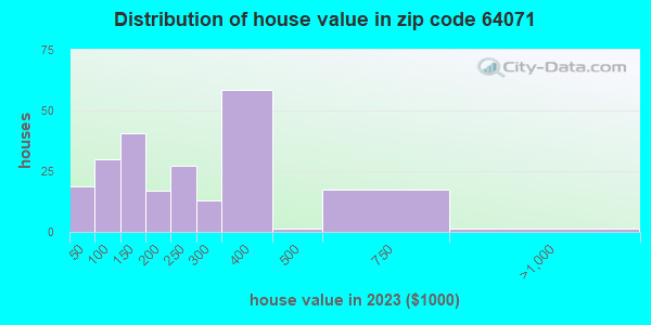 64071 Zip Code (Mayview, Missouri) Profile - homes, apartments, schools ...