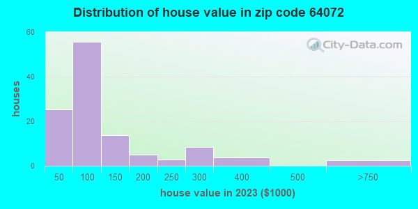 64072 Zip Code (Missouri City, Missouri) Profile - homes, apartments ...