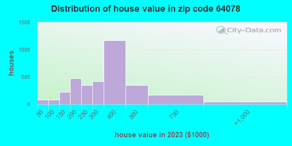 64078 Zip Code (Peculiar, Missouri) Profile - homes, apartments ...