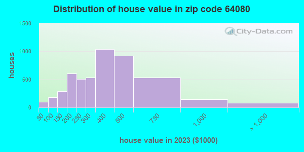 64080 Zip Code (Pleasant Hill, Missouri) Profile - homes, apartments ...