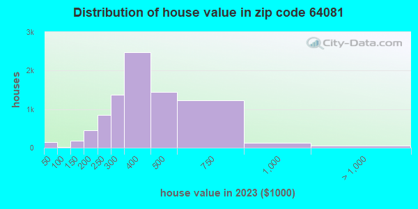 64081 Zip Code (Lee's Summit, Missouri) Profile - homes, apartments ...