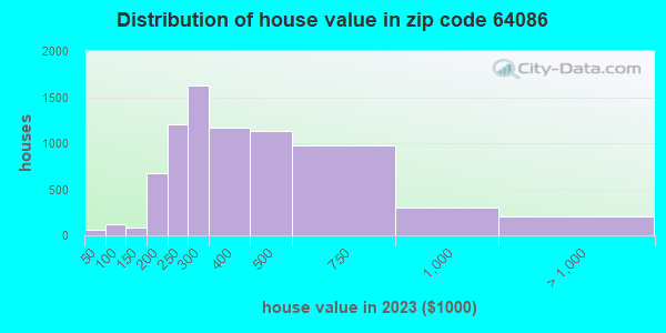 64086 Zip Code (Lee's Summit, Missouri) Profile - homes, apartments ...
