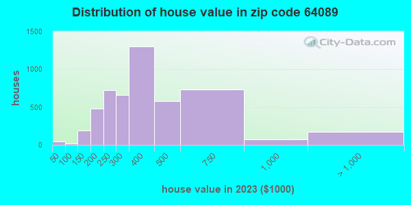 64089 Zip Code (Smithville, Missouri) Profile - homes, apartments ...