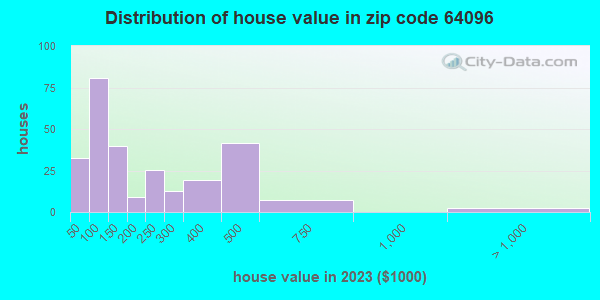 64096 Zip Code (Waverly, Missouri) Profile - homes, apartments, schools ...